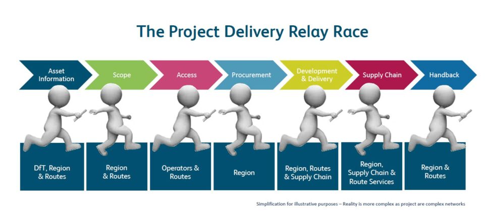 Capital delivery - A system approach - Rail Engineer