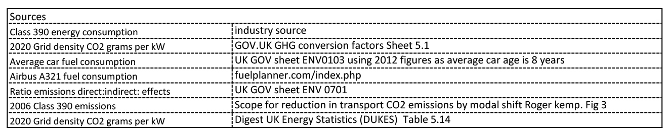 DfT undersells modal shift - Rail Engineer