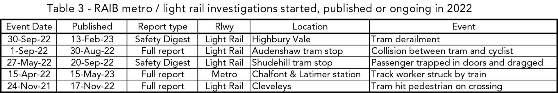 RAIB’s Annual Report shows no room for complacency - Rail Engineer
