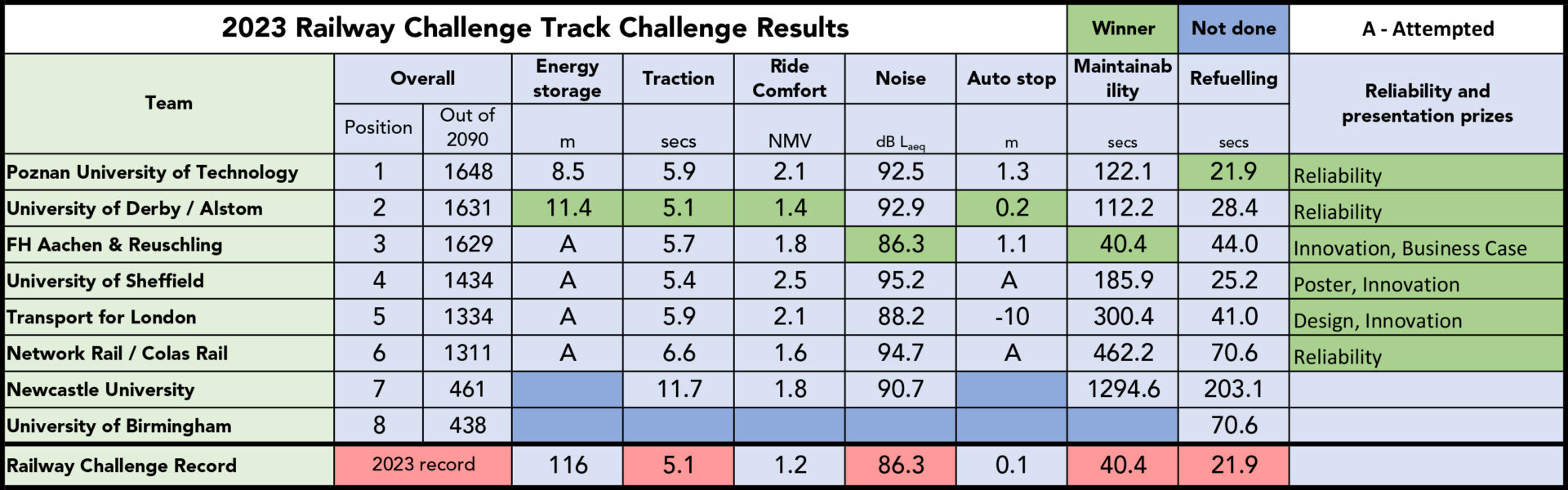 Best challenge yet - Rail Engineer