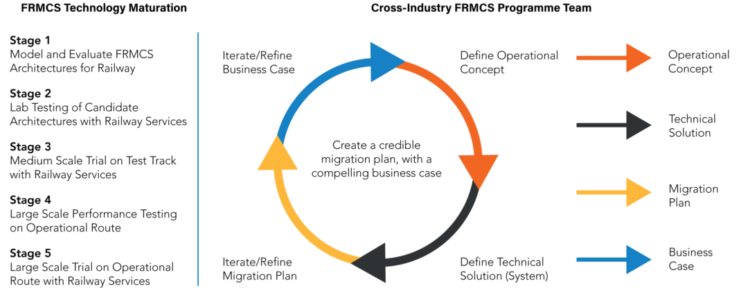 Migrating from GSM-R to FRMCS - Rail Engineer
