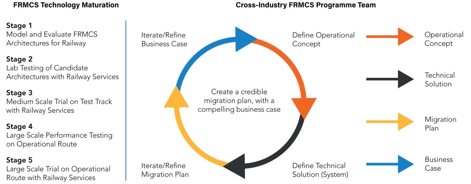 Migrating from GSM-R to FRMCS - Rail Engineer