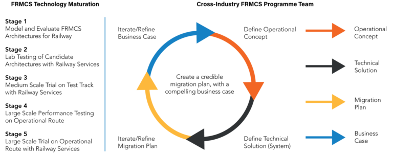 Migrating from GSM-R to FRMCS - Rail Engineer