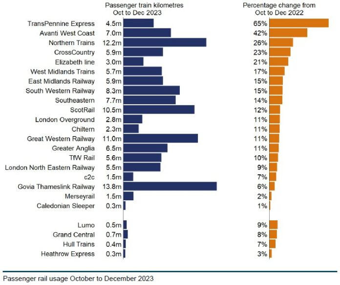 Passenger journeys on the rise - Rail Engineer