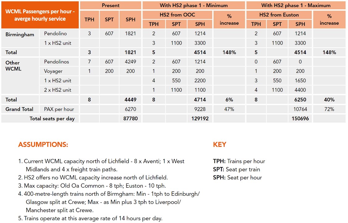 250,000 seats a day on the WCML? - Rail Engineer