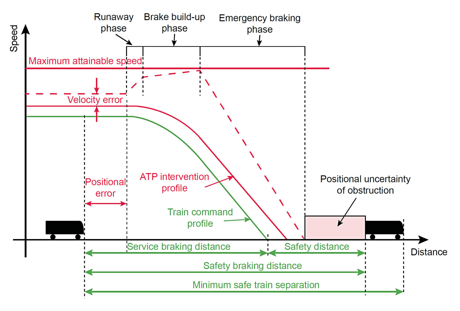 Demystifying the safe braking model - Rail Engineer