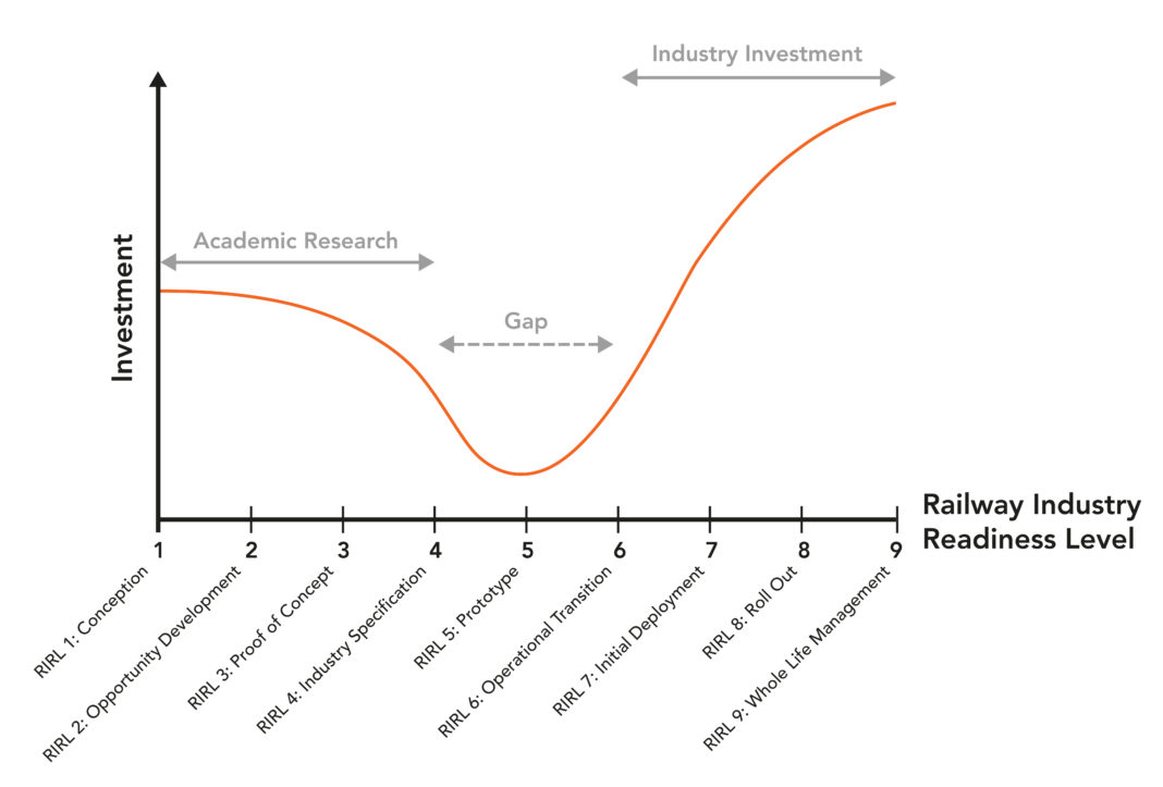 Rail Industry Readiness Levels (RIRLs) defined and explained - Rail ...