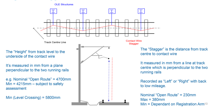 OLErt - Overhead Line and Pantograph Monitoring - Rail Engineer